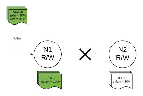 Mongodb Vs Cassandra Vs Rdbms Where Do They Stand In The Cap Theorem Shashank Kishore