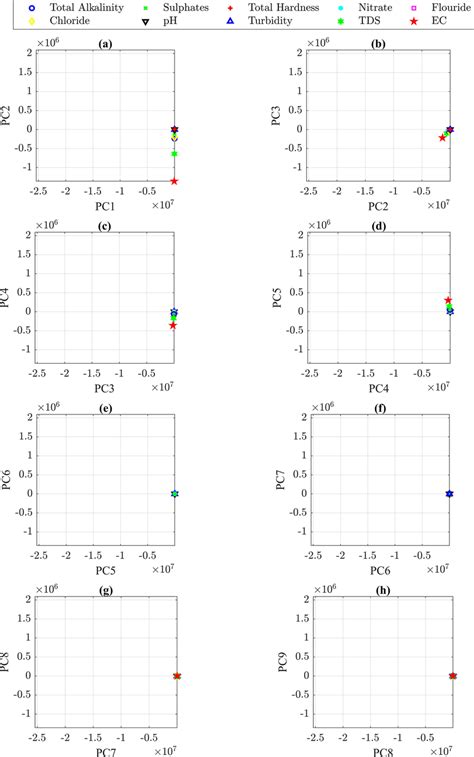 Comparison Between Various Principal Components Pcs Of The