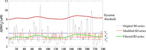 Hybrid Motion Artifact Detection And Correction Approach For Functional Near Infrared