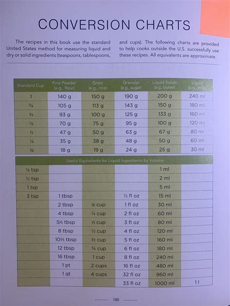 Conversion Chart Conversion Chart Chart Helpful