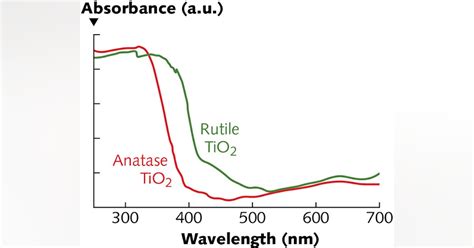 Uv Photodetector With Tio2 Monolayer Has High Responsivity Laser