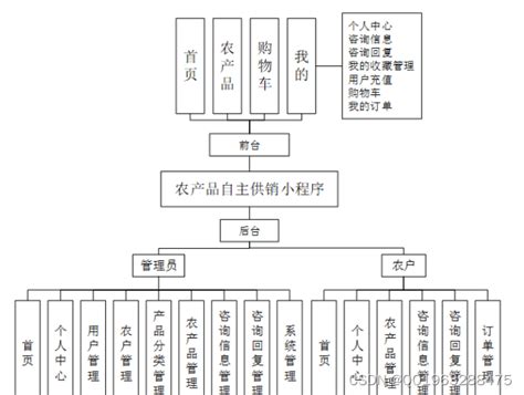 python nodejs基于安卓Android 微信小程序的家乡农产品特产销售商城系统APP 家乡特产管理系统 CSDN博客