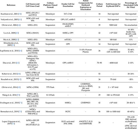 In Vitro Crbc Generation From Hescs And Hipscs Download Scientific