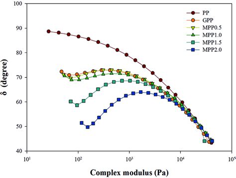 Van Gurppalmen Plot Analysis For Pp Grafted Pp And Modified Pp