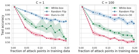 Accuracy On The Test Set For SVM With Regularization C And C Download Scientific Diagram