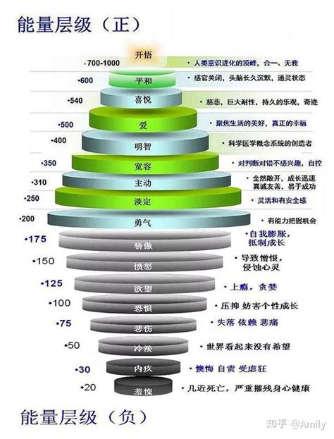 内疚 愧疚是能量层级最低的状态 知乎
