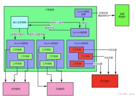 Springcloud的五大组件简介springcloud五大组件 Csdn博客