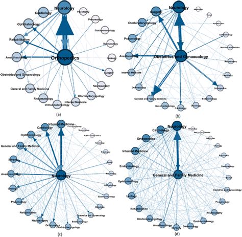 Directed Graphs Showing The Transitions Between Different Medical