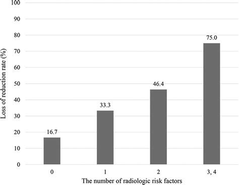 Loss Of Reduction Rate According To Radiologic Risk Factors The