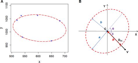 Ellipse Packing In Two Dimensional Cell Tessellation A Theoretical Explanation For Lewiss Law
