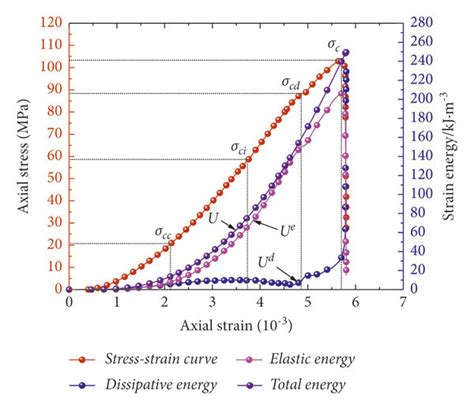 Energy Conversion Processes Under Uniaxial Load In The Different Types