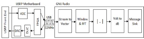 Gnu Radio Energy Detector Block Diagram Download Scientific Diagram