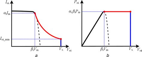 output characteristic curve of single pv unit a i v characteristic