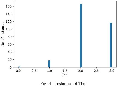 Figure 4 From Data Driven Preprocessing Techniques For Early Diagnosis Of Diabetes Heart And
