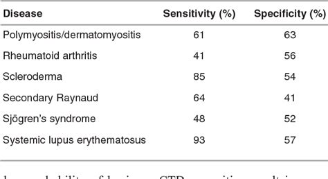 Table 1 From Serologic Testing In Connective Tissue Diseases