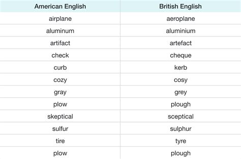 British Accent Vs American Accent