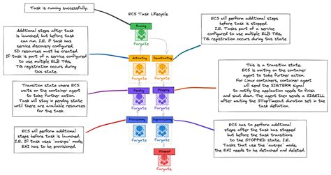 Amazon Ecs Task Lifecycle Containers On Aws