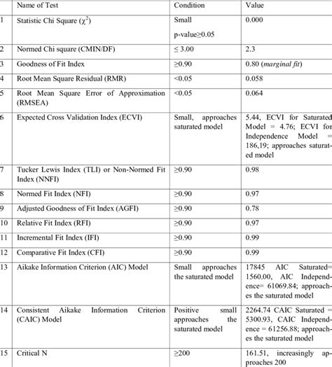 results of validity testing of all models after re specification