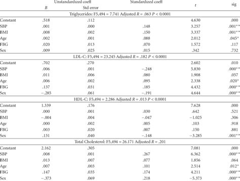 shows the multiple regression analysis with total cholesterol hdl c