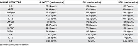 The Median Values Of Significant Immune Mediators Between HPV CYT Vs