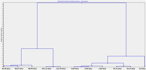 Cluster Analysis For Vis And Gc Result Download Scientific Diagram
