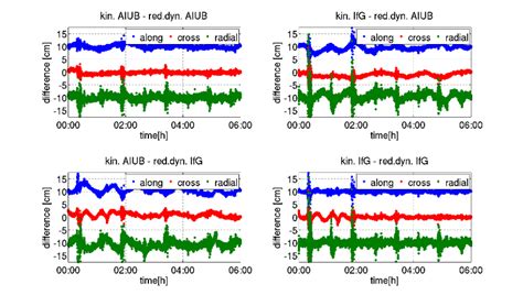 1 Orbit Differences Between Kinematic And Reduced Dynamic Goce Orbits