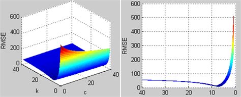 Relationship Between C K And Rmse Of Table 1 Download Scientific Diagram