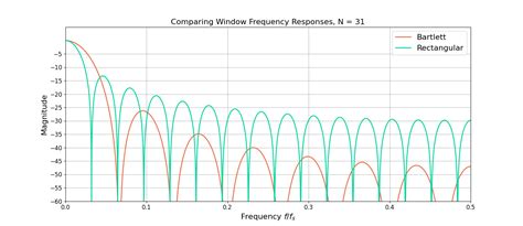 Bartlett Triangular Window Analysis With Python Code