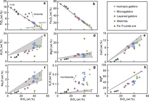 Concentrations Of Major Element Oxides And Mg Versus Sio2 In Rocks