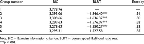 Fit Indexes For Model With 1 To 6 Latent Profiles Download Table