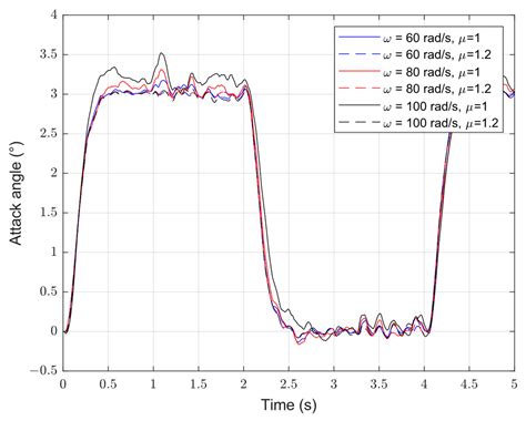 Mathematics Free Full Text Improved Fractional Order Extended State Observer Based