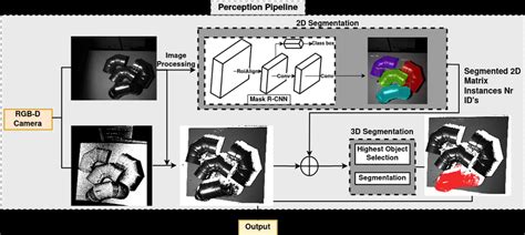 Perception Pipeline For Image Segmentation Adapted From 30 Download Scientific Diagram