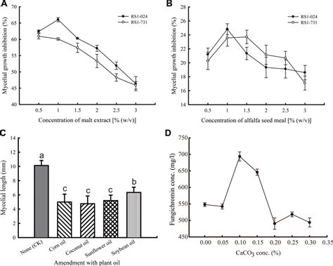 Effect Of Streptomyces Padanus Pms 702 Cultured In Different Download Scientific Diagram