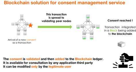 Blockchain For Consent Management Improved Privacy And User Control Hello Future Orange