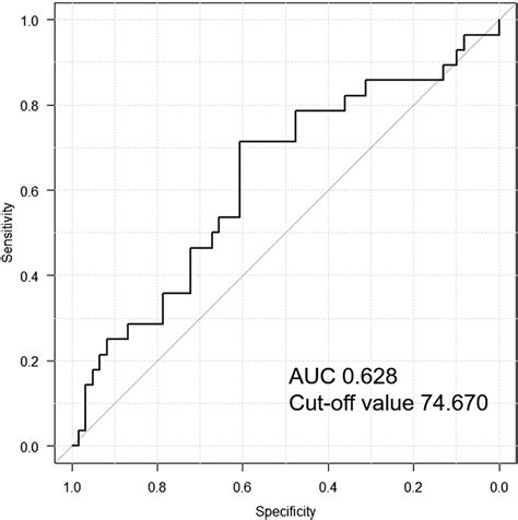 Roc Curve Analysis The Most Appropriate Cut Off Value Was Calculated