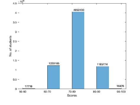 Input Dataset Histogram Download Scientific Diagram