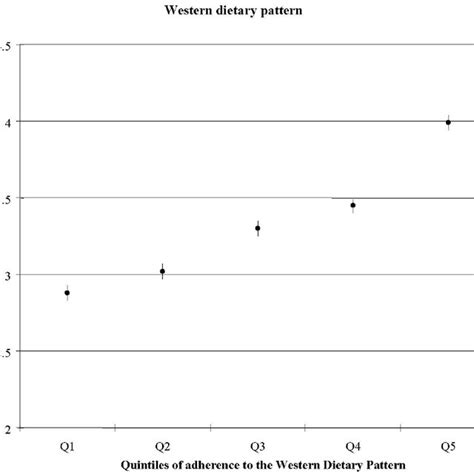 Graph Of Nutrient Intake Values And The Risk Of Nutrient Inadequacy Or