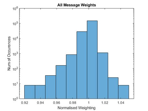 Histogram Of All Normalised Message Weights Used In Weighted Sums To