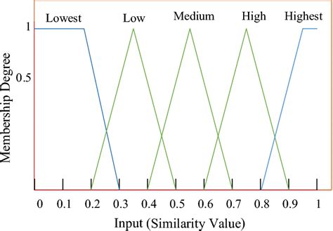 Input Parameter Membership Function Download Scientific Diagram