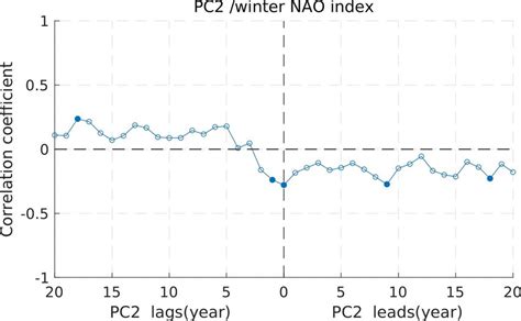 cross correlation between pc2 and nao index extended data fig 3