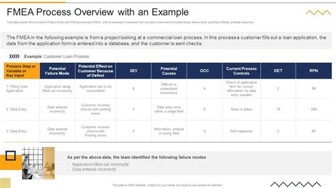 Fmea Process Overview With An Example Fmea Techniques For Process