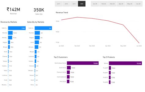 Github Ayshagrwl Sales Powerbi Dashboard