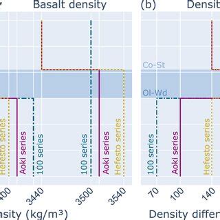 A Density Profiles For The Three Series The Left Yaxis Shows The Download Scientific