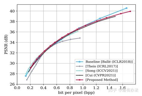 端到端可变码率压缩算法 Qvrf A Quantization Error Aware Variable Rate Framework