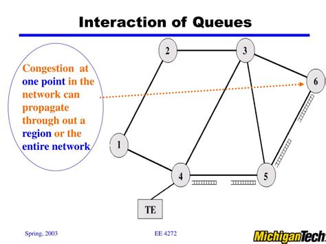 Ppt Chapter 12 Congestion In Data Networks Powerpoint Presentation Free Download Id2409611