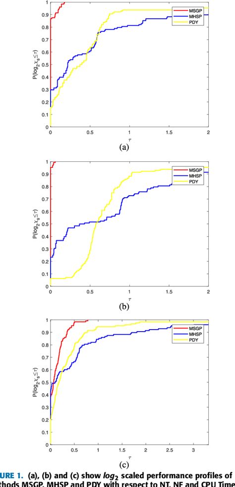 figure 1 from a modified spectral gradient projection method for