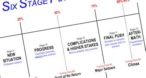 Story Structure 10 Simple Keys To Effective Plot Structure Welcome To Story Mastery Michael