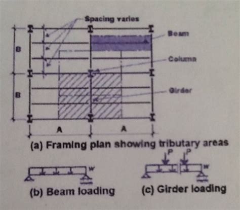 Solved Find The Tributary Area For Each Of The Following