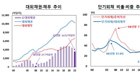 단기외채비율 11년만에 최고치···환율방어에 외환보유액 급감 영향