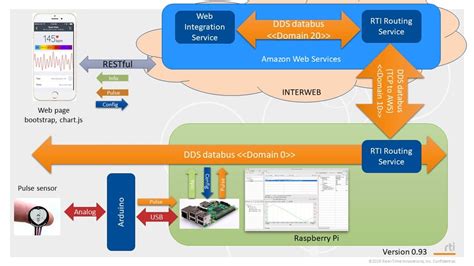 Creating A Cloud Connected Medical Device Demo Using Connext Dds